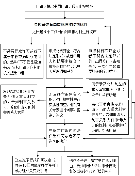 泗县教育体育局行政权力运行流程图（2025年版）_信息公开_泗县人民政府